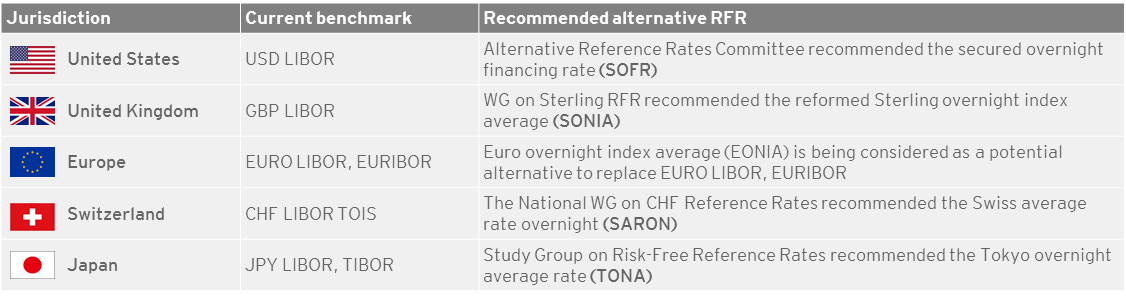 IBOR replacement: a major change significantly affecting corporate ...
