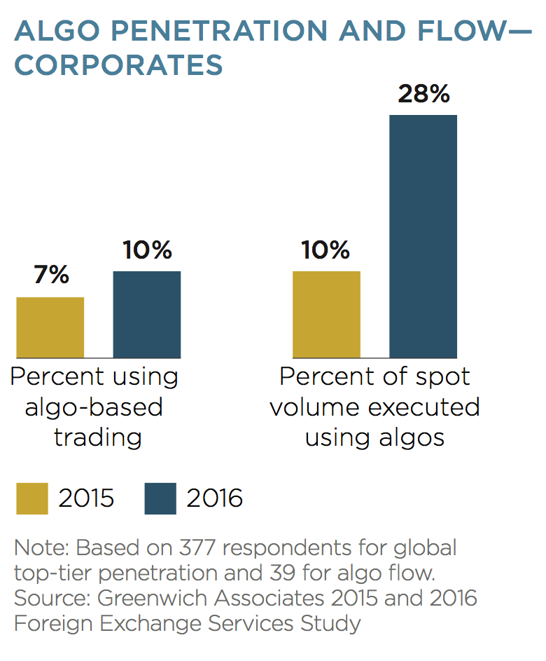 Automation of currency trading points to changing nature of corporate ...