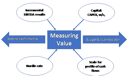 Blueprint for financial strategy part three: measuring value - The ...