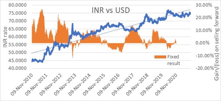 Managing FX risk in emerging markets - The Global Treasurer