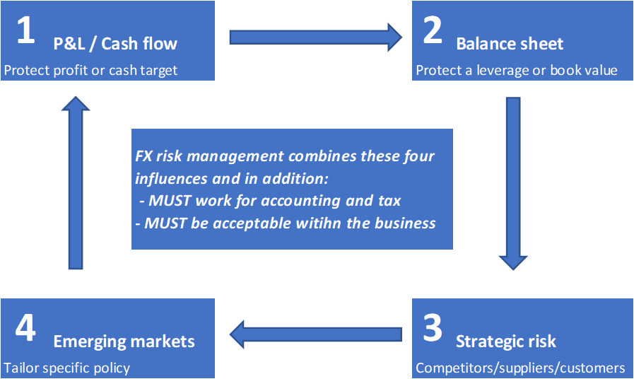 FX risk management: Policy development - part one - The Global Treasurer