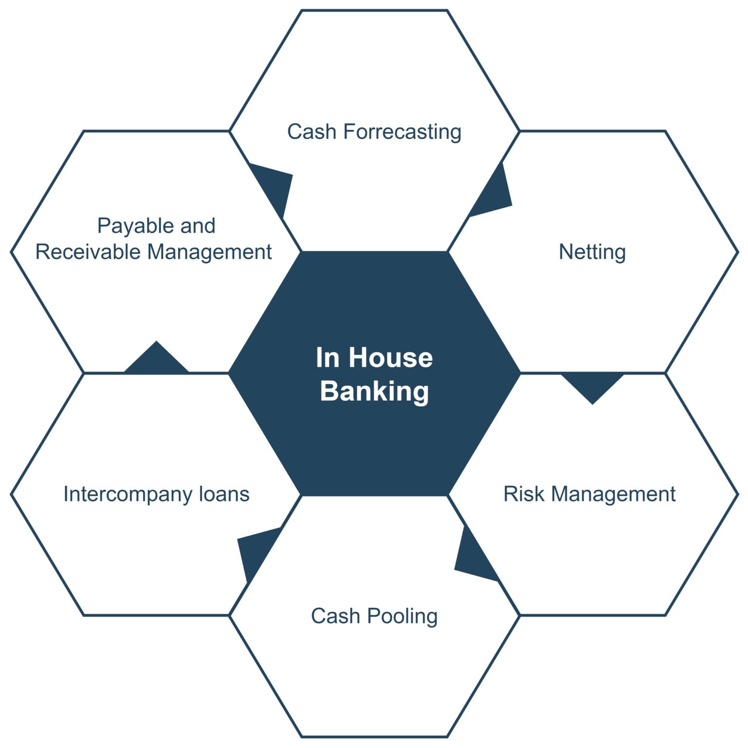 In-House Bank: A Guide for Treasury Management - The Global Treasurer
